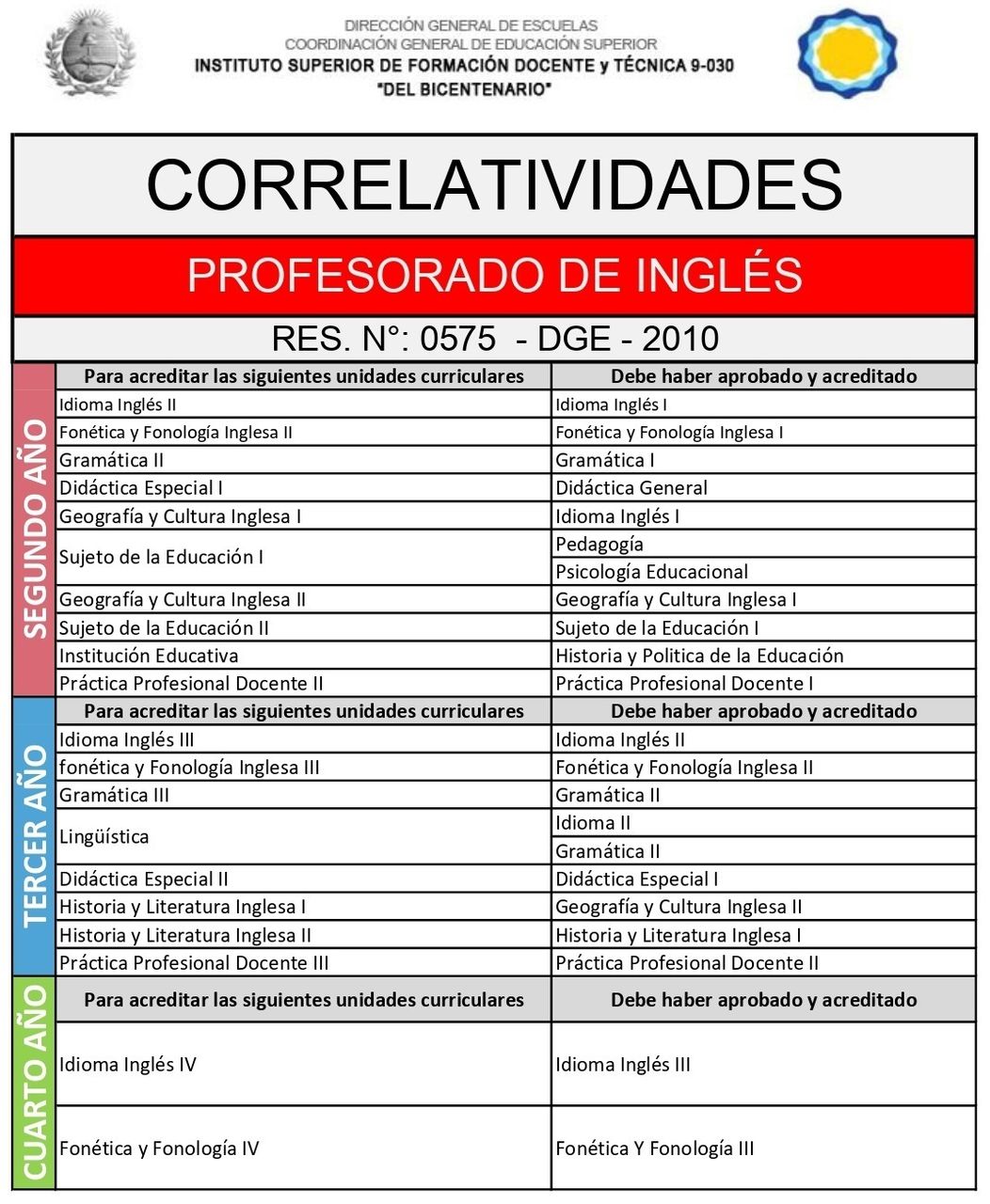 Profesorado De Inglés Instituto Superior De Formación Docente Y