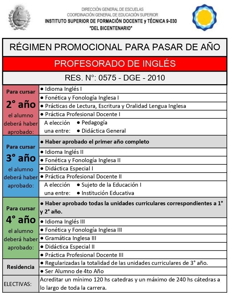 Profesorado De Inglés Instituto Superior De Formación Docente Y